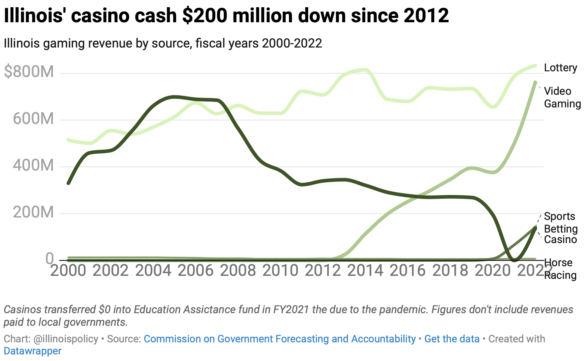 Thriving or Declining? 10 Insights into Illinois Slot Machine Revenue ...